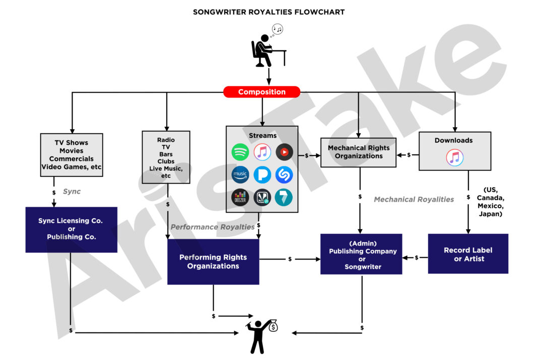 Music Royalties - How to Get Your Share | Ari's Take