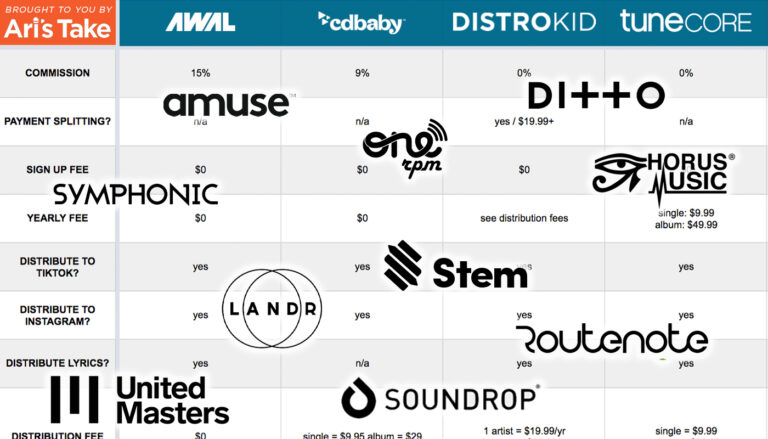 DistroKid vs. Tunecore vs. CD Baby vs...Distribution Reviews for 2026