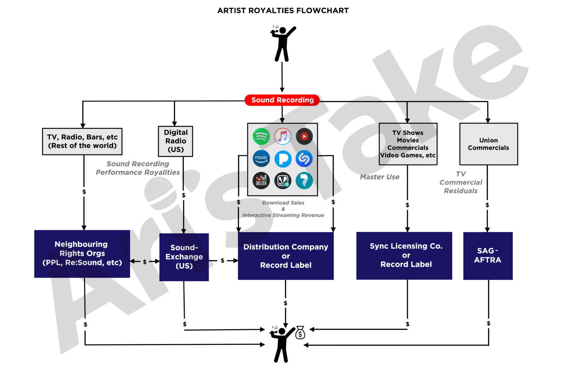 Music Royalties - How to Get Your Share | Ari's Take